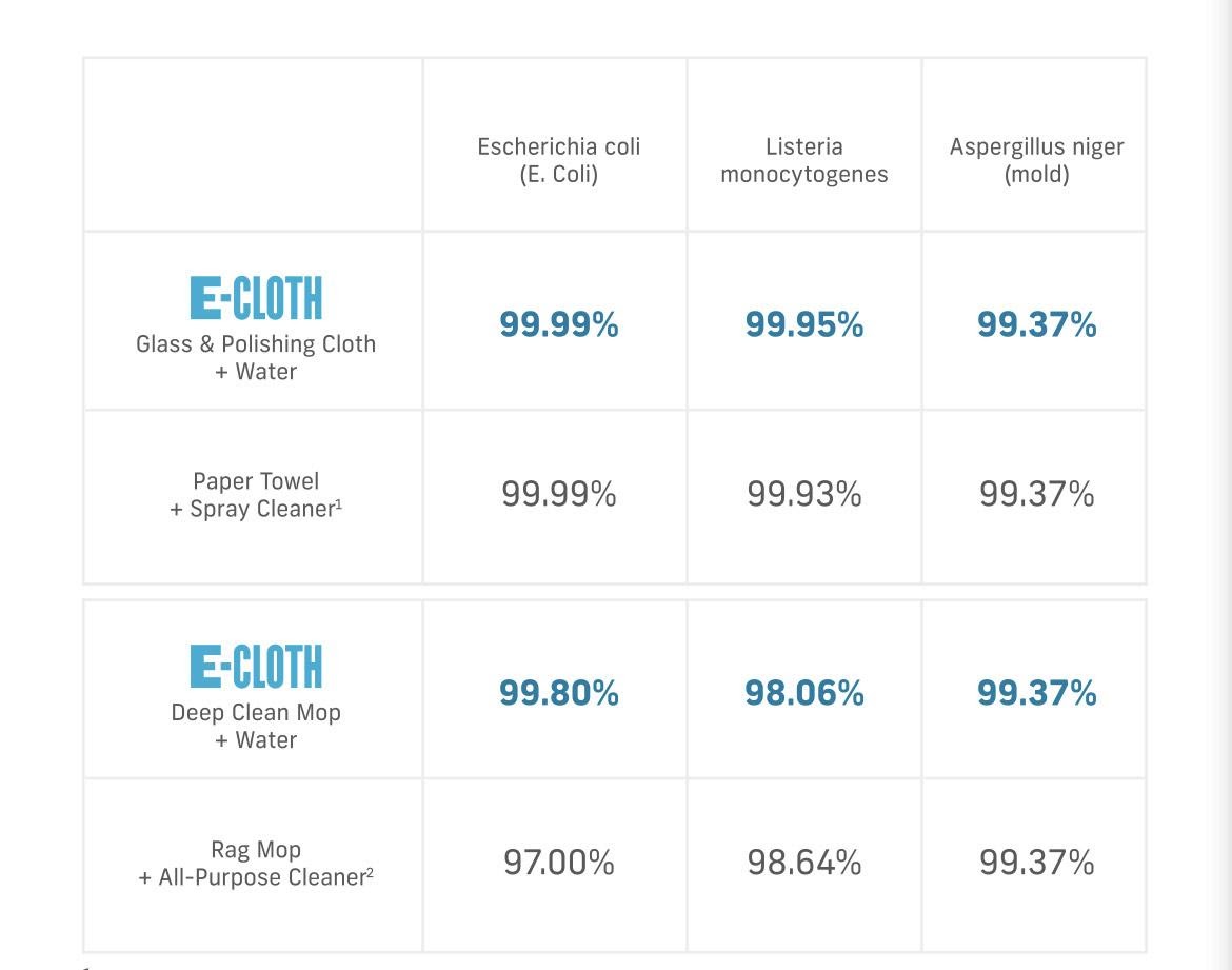 科學證明 - E-cloth HK